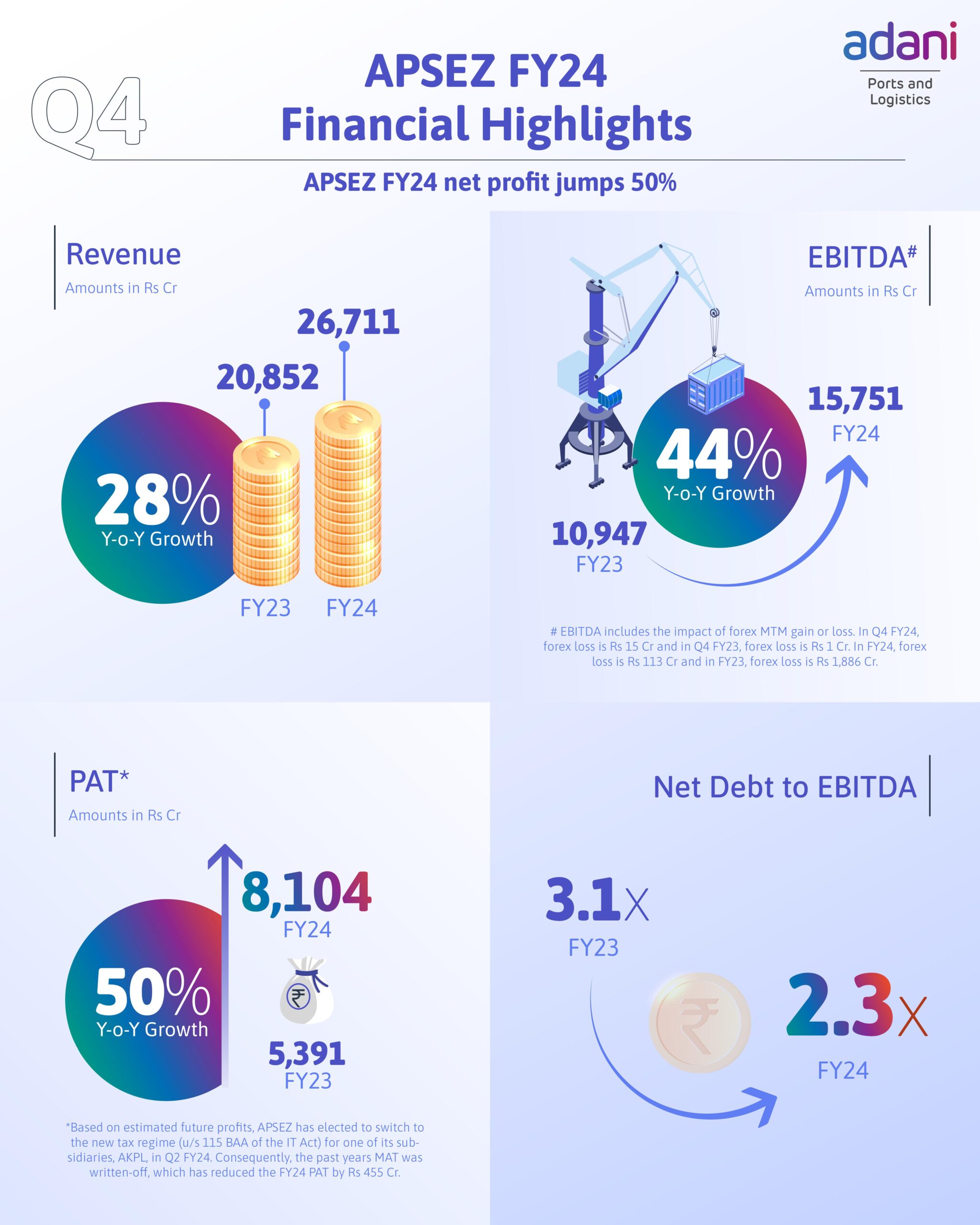Adani Group: APSEZ FY24 वित्तीय हाइलाइट्स, APSEZ FY24 का शुद्ध लाभ 50% बढ़ा